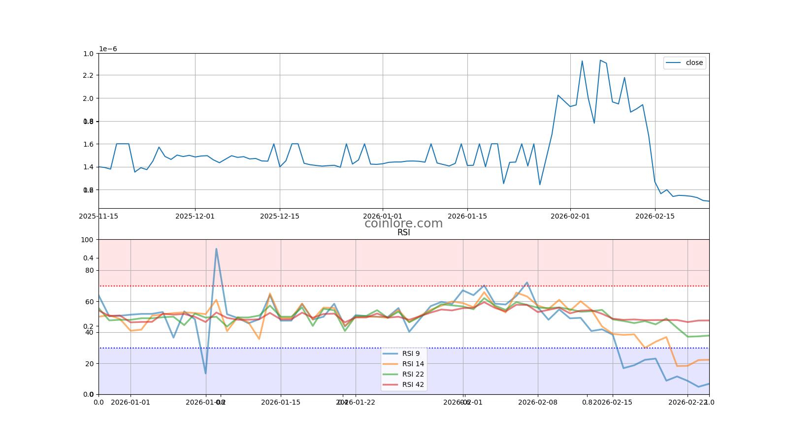 PumaPay RSI indicator