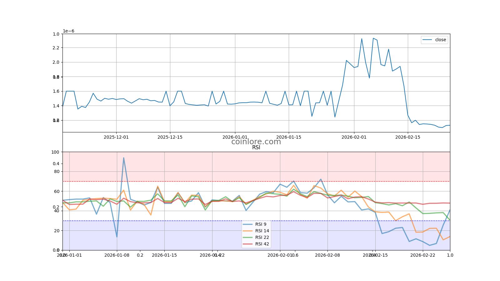 PumaPay RSI indicator