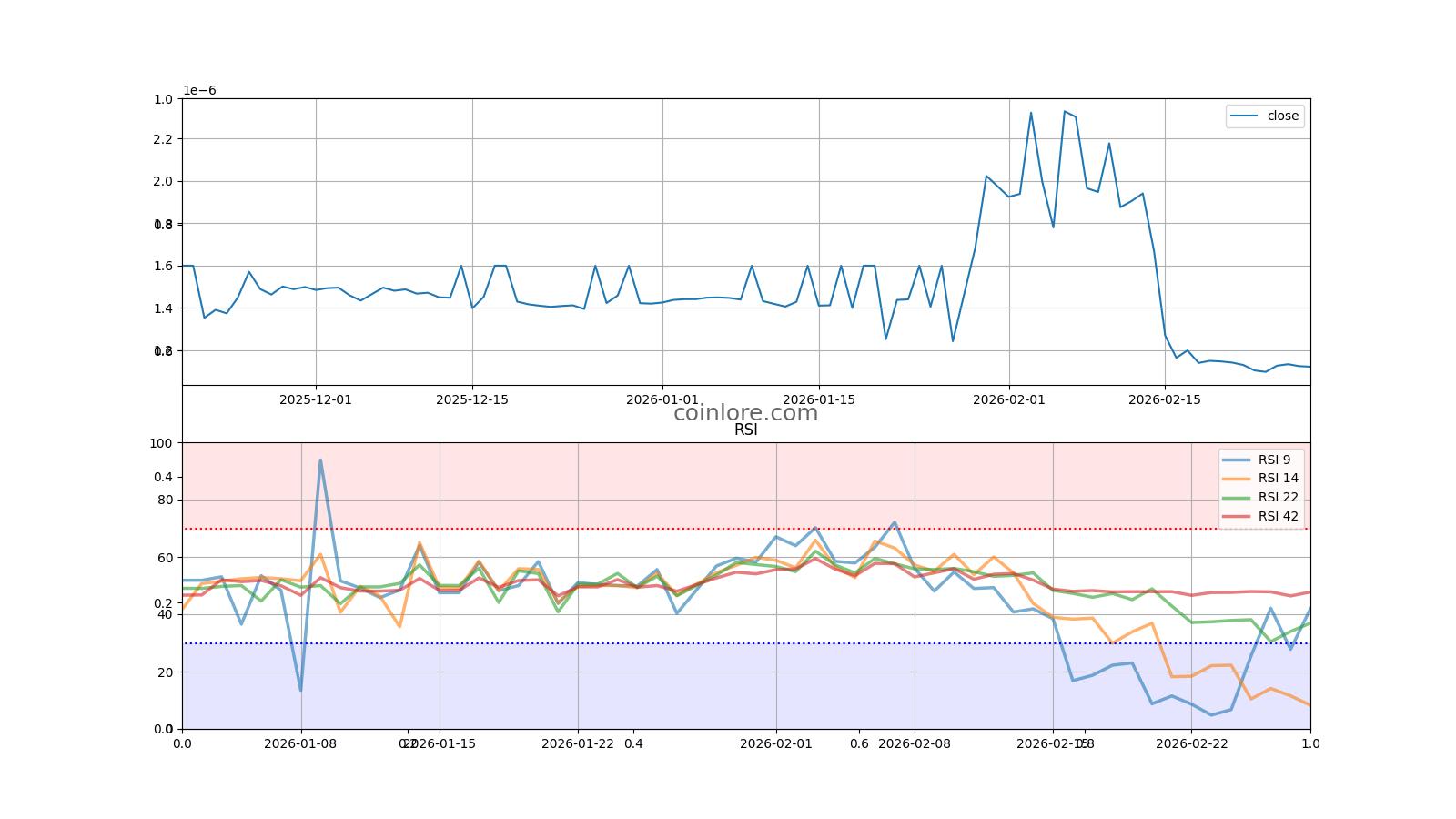 PumaPay RSI indicator
