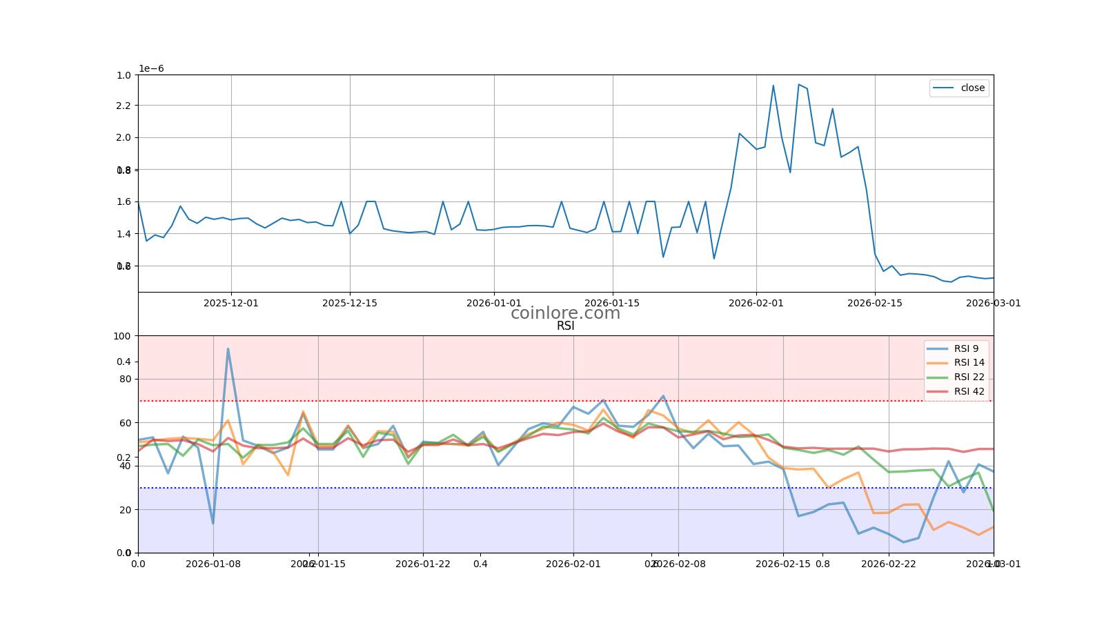 PumaPay RSI indicator