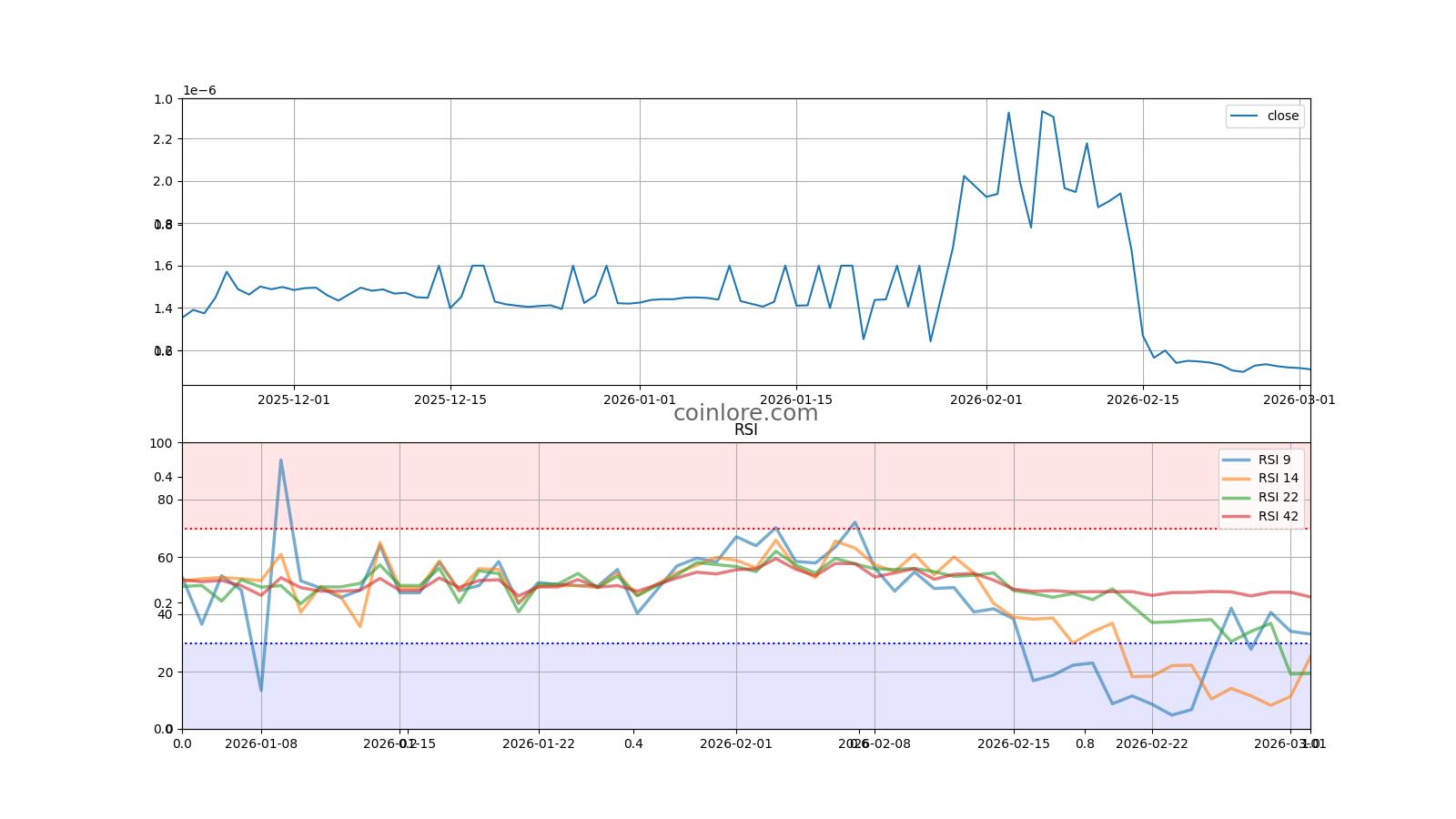 PumaPay RSI indicator