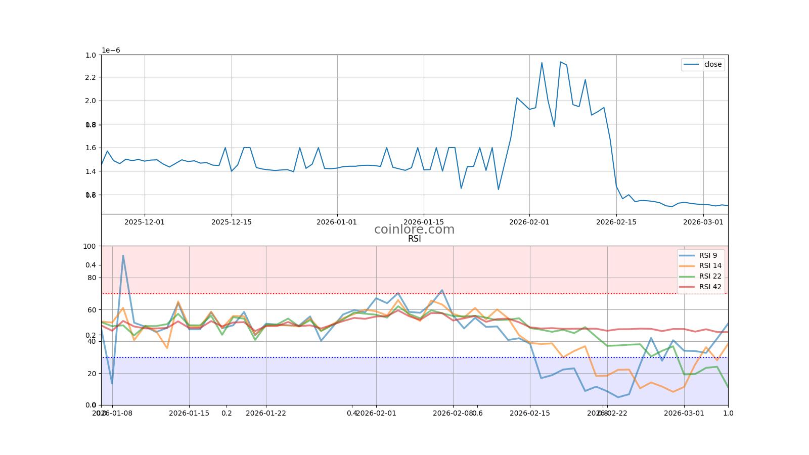 PumaPay RSI indicator