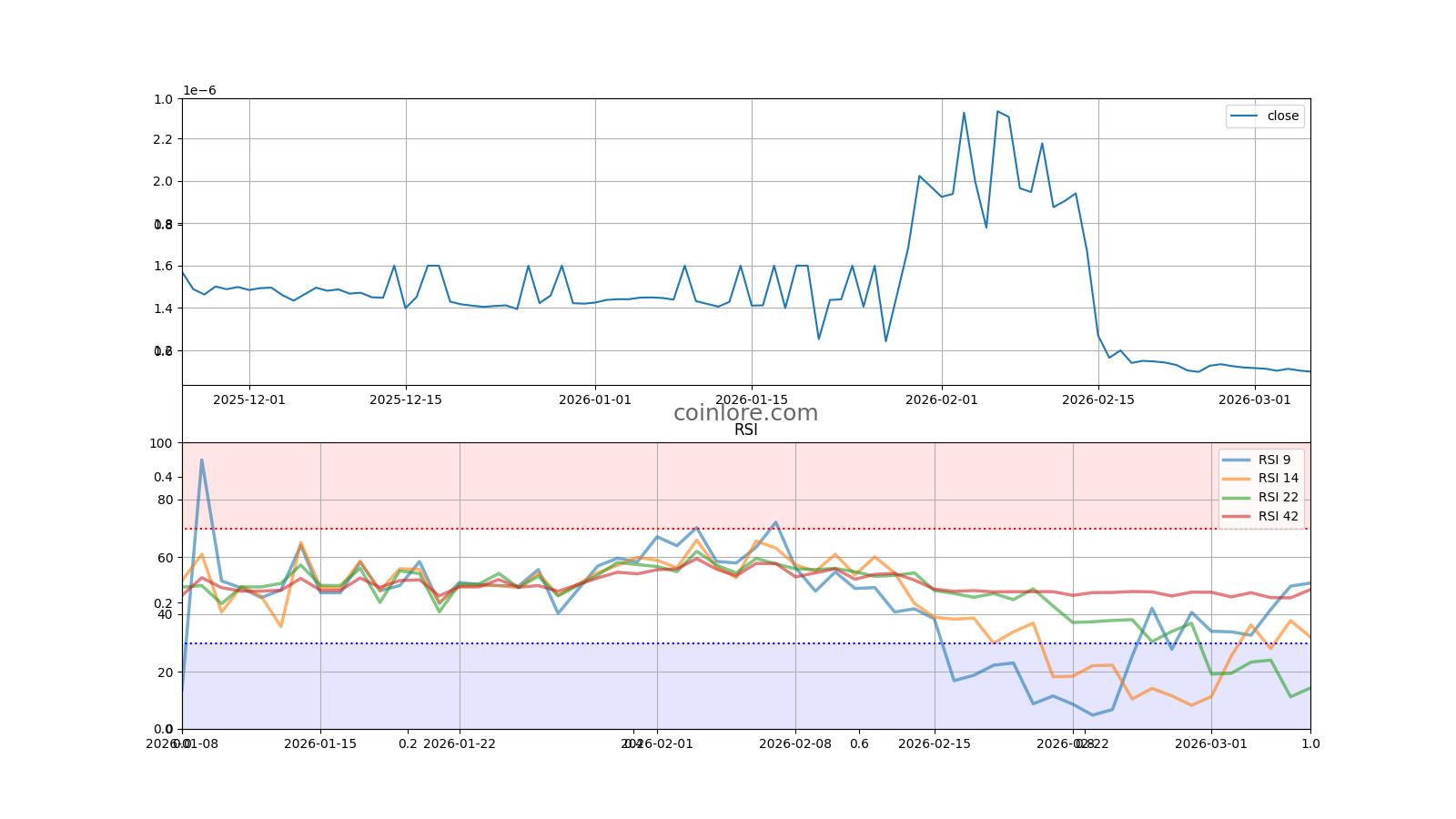 PumaPay RSI indicator