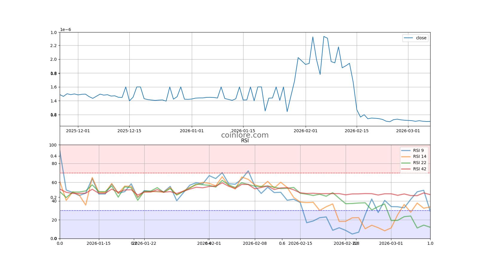 PumaPay RSI indicator