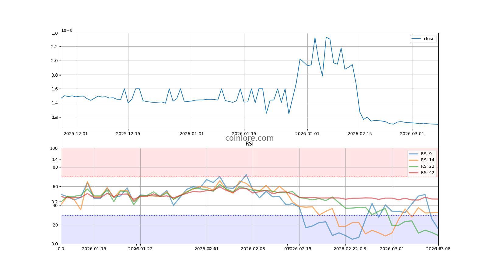 PumaPay RSI indicator