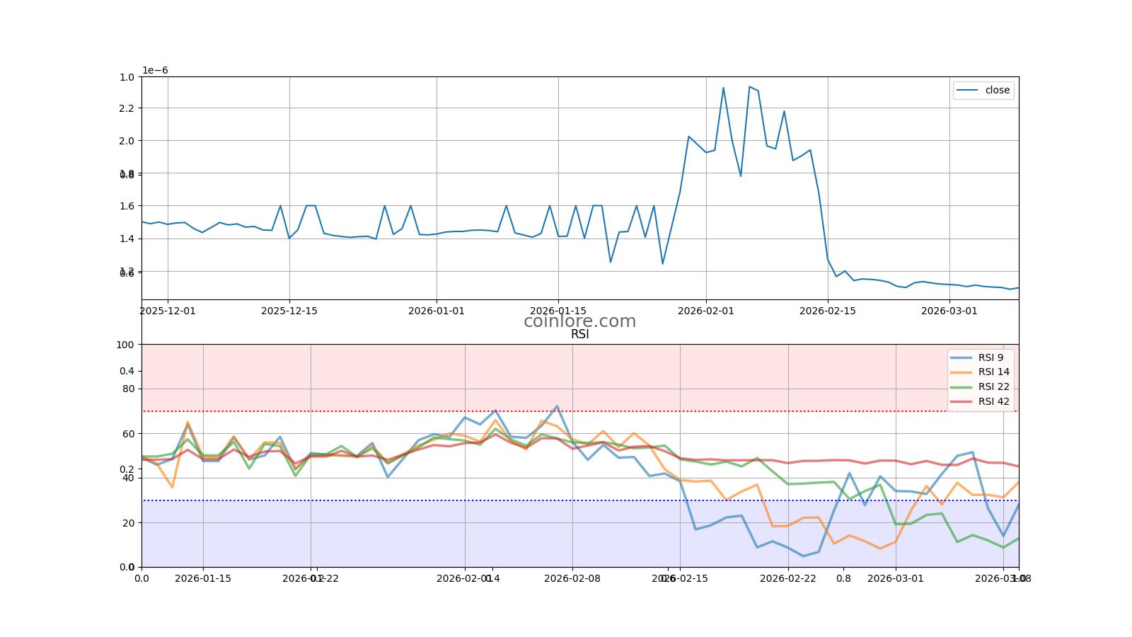 PumaPay RSI indicator
