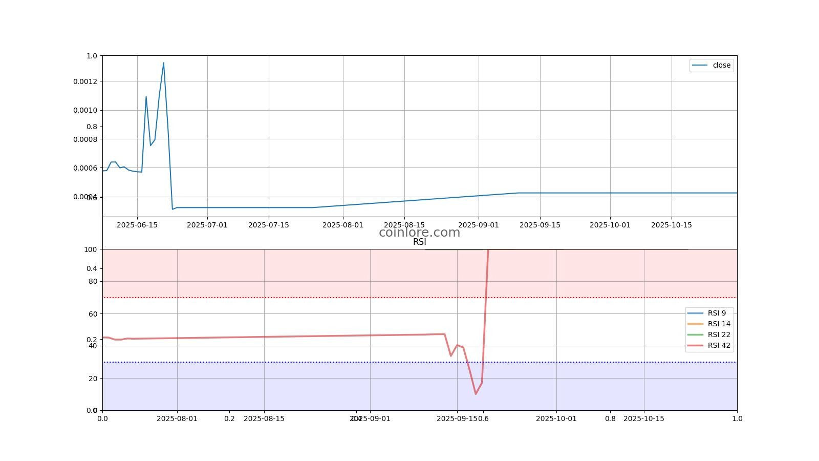 PUMLx RSI indicator