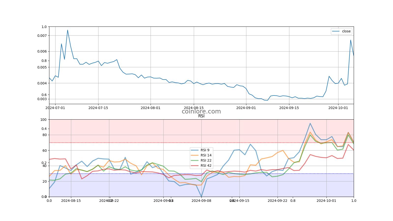 PUMLx RSI indicator