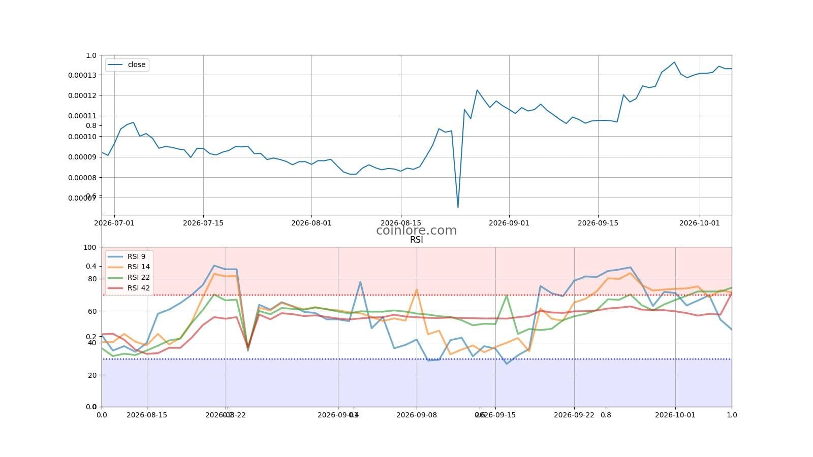 PumpFunFloki RSI indicator