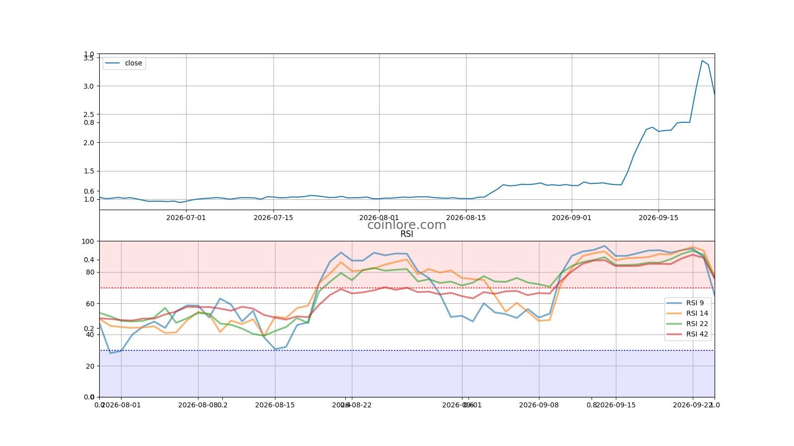 PumpMeme RSI indicator