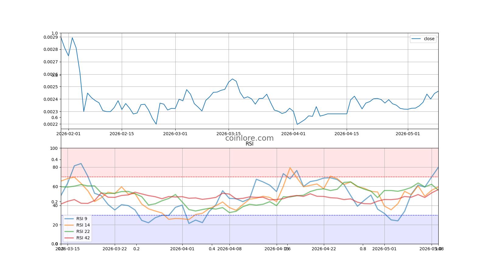 Punchimals RSI indicator