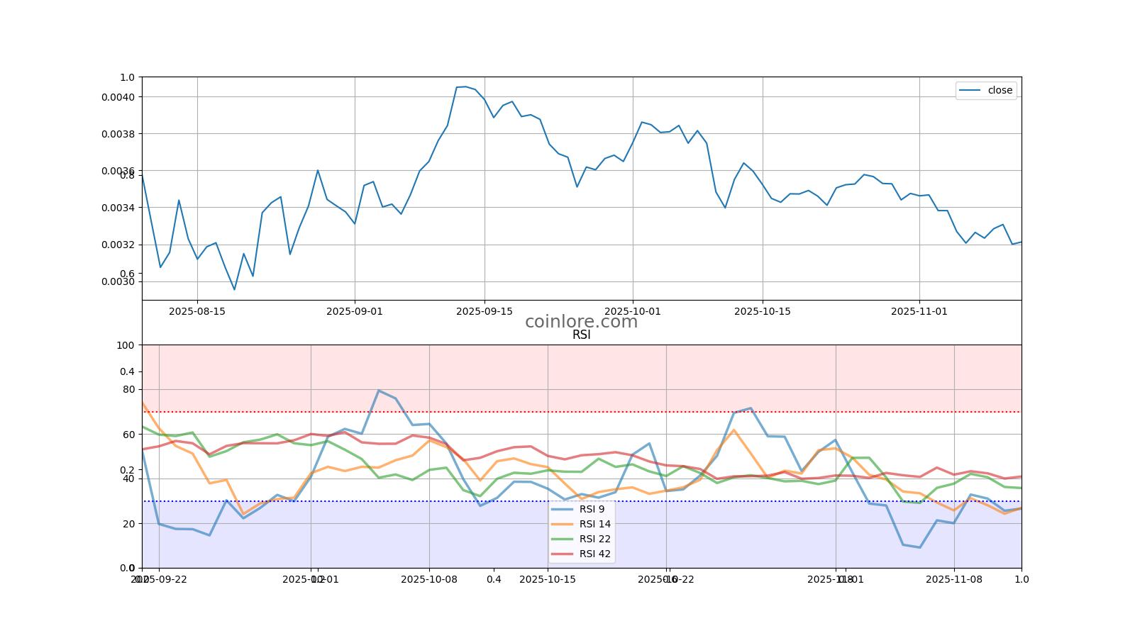 Punchimals RSI indicator