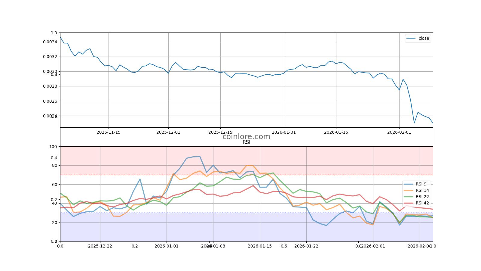 Punchimals RSI indicator