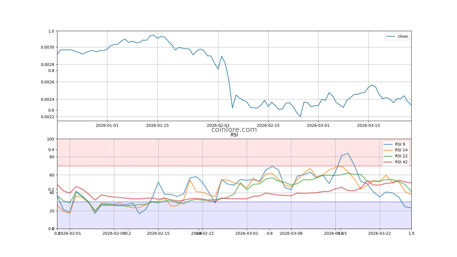 Punchimals RSI indicator