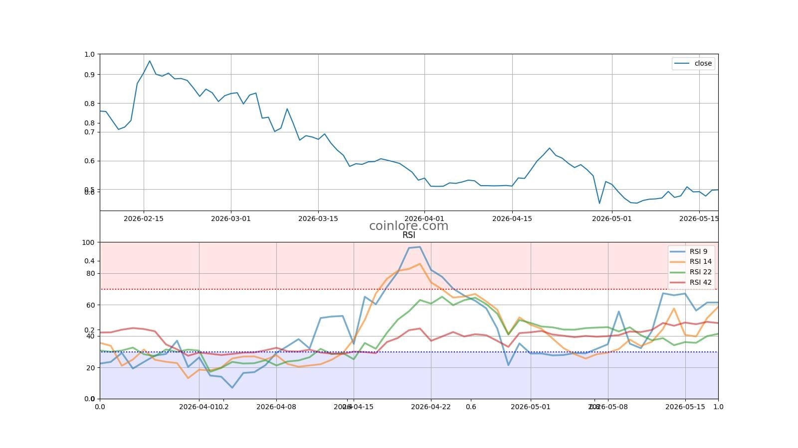 Pundi AI RSI indicator