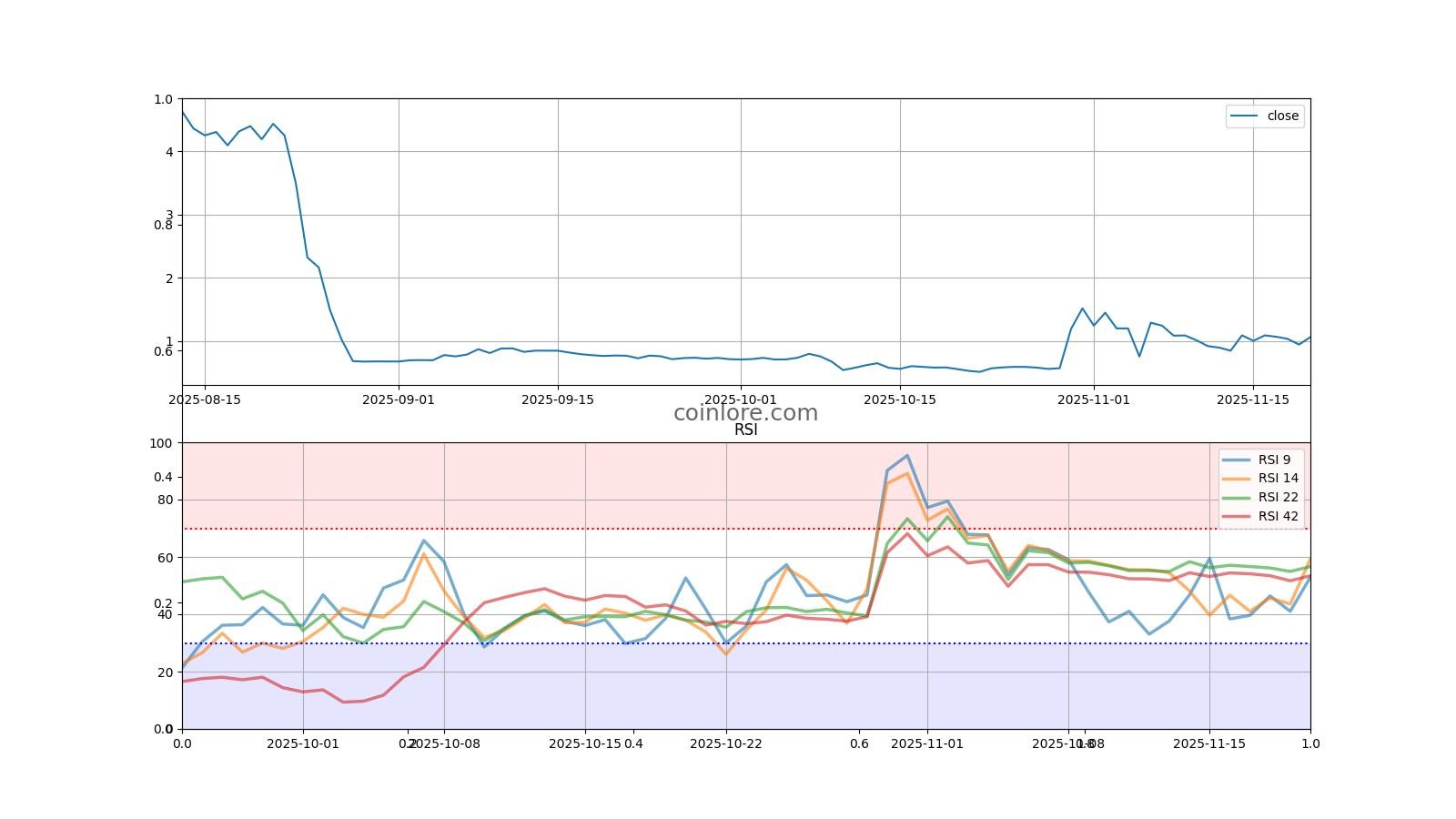 Pundi AI RSI indicator