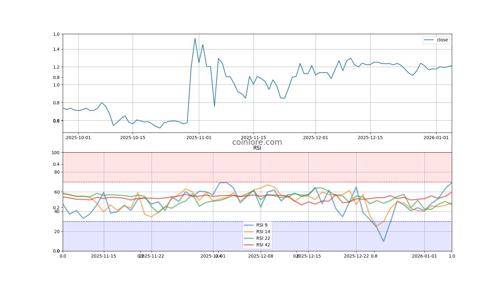 Pundi AI RSI indicator