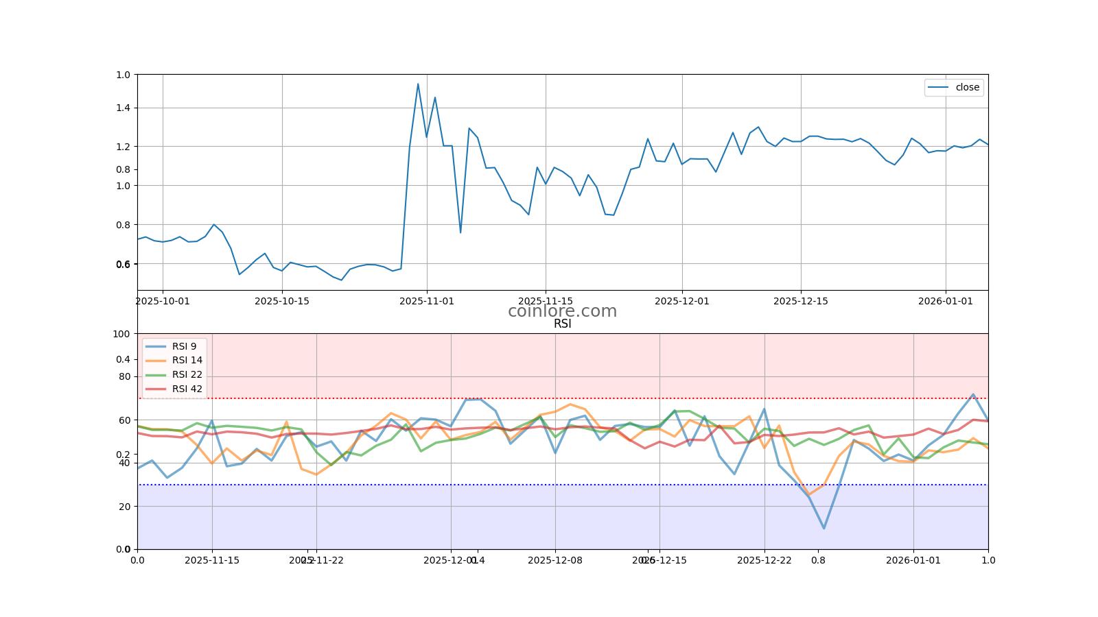 Pundi AI RSI indicator
