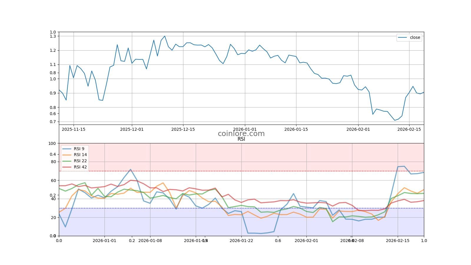 Pundi AI RSI indicator
