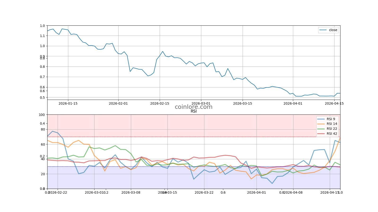 Pundi AI RSI indicator