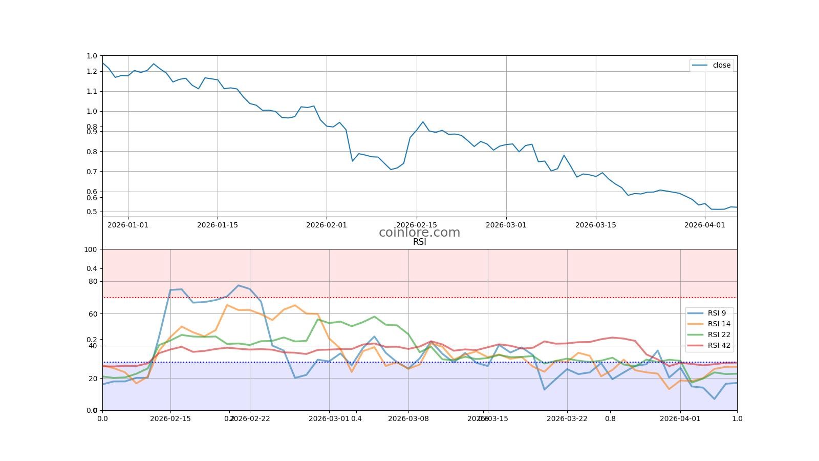 Pundi AI RSI indicator