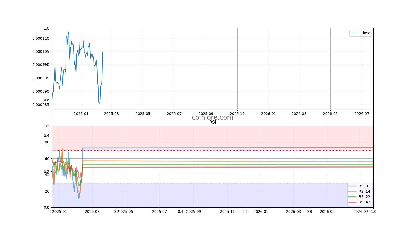 Pundi X NEM RSI indicator