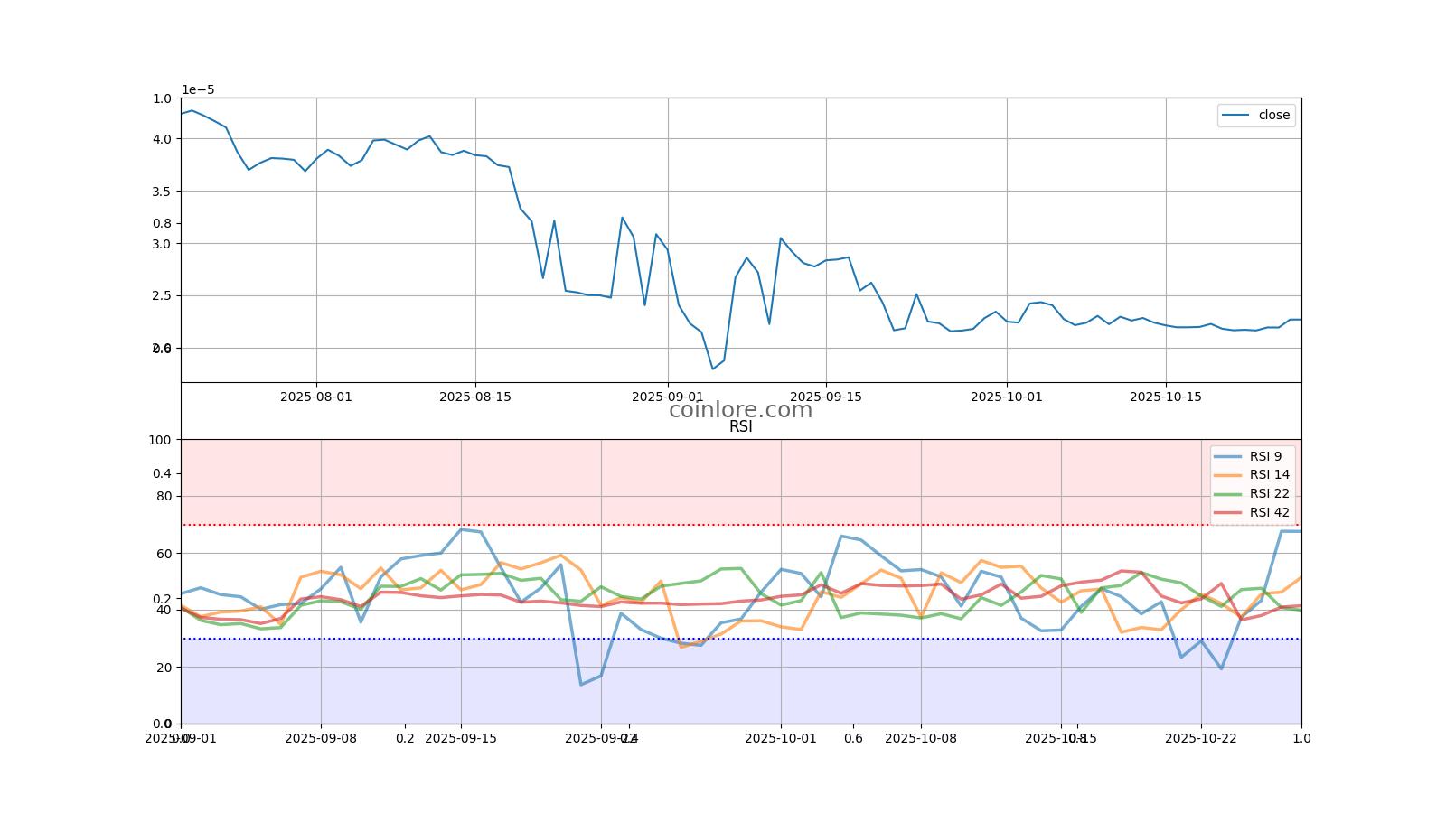 Pundi X PURSE RSI indicator