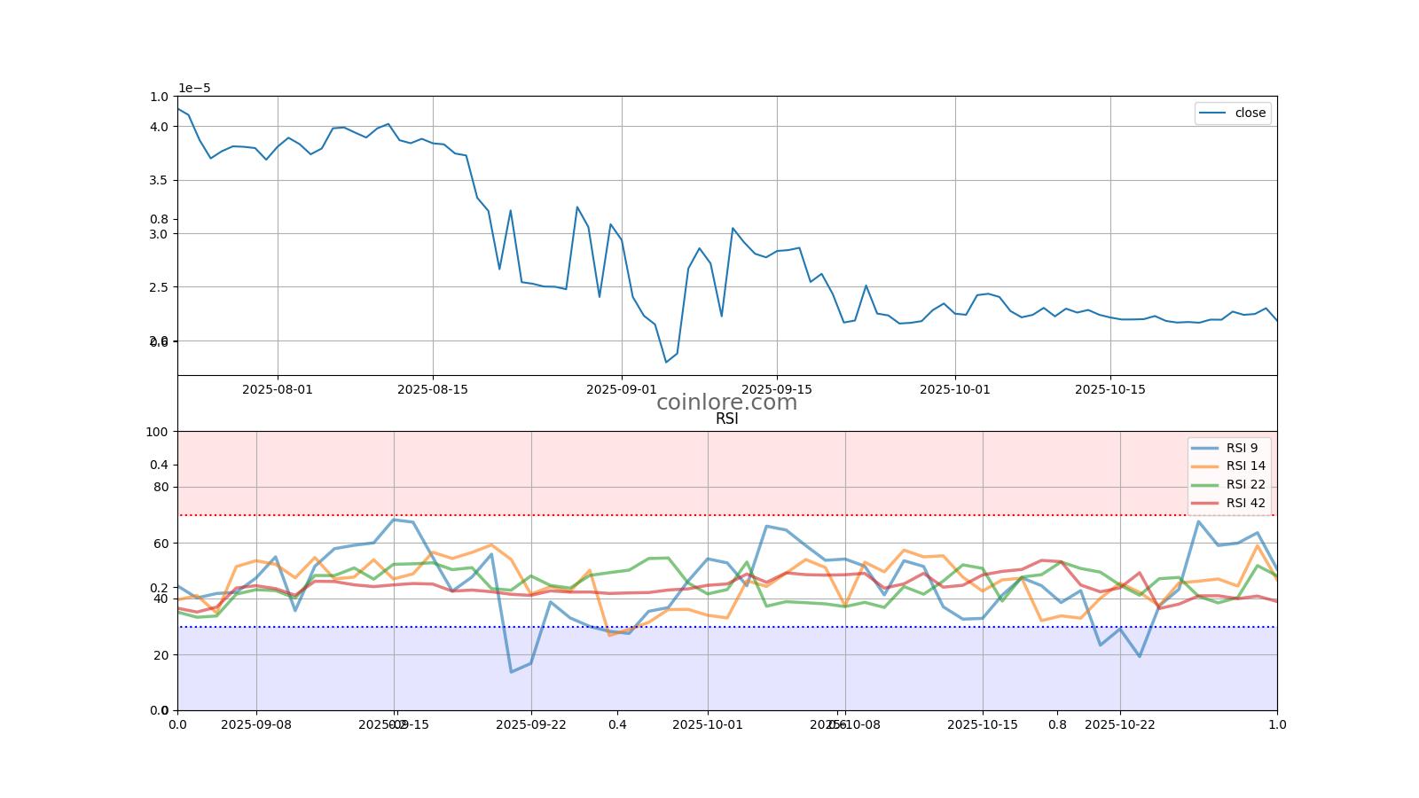 Pundi X PURSE RSI indicator