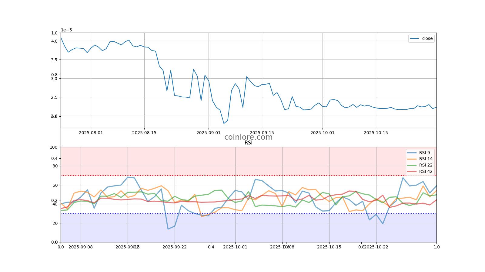 Pundi X PURSE RSI indicator