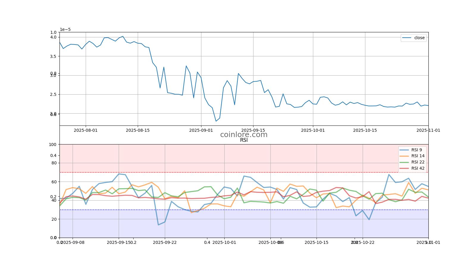 Pundi X PURSE RSI indicator