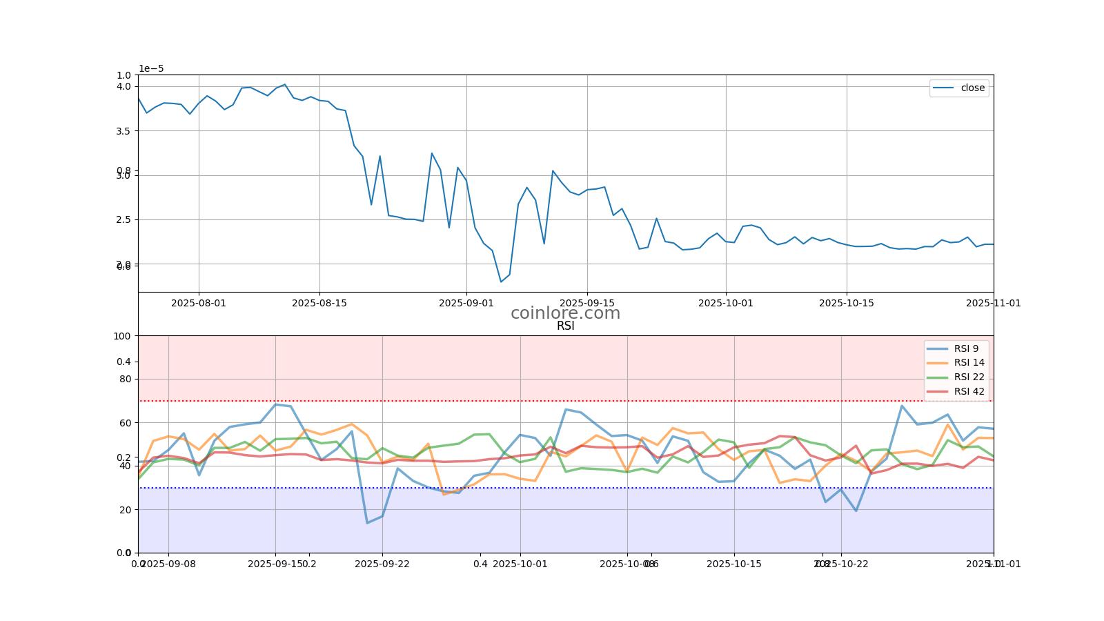 Pundi X PURSE RSI indicator