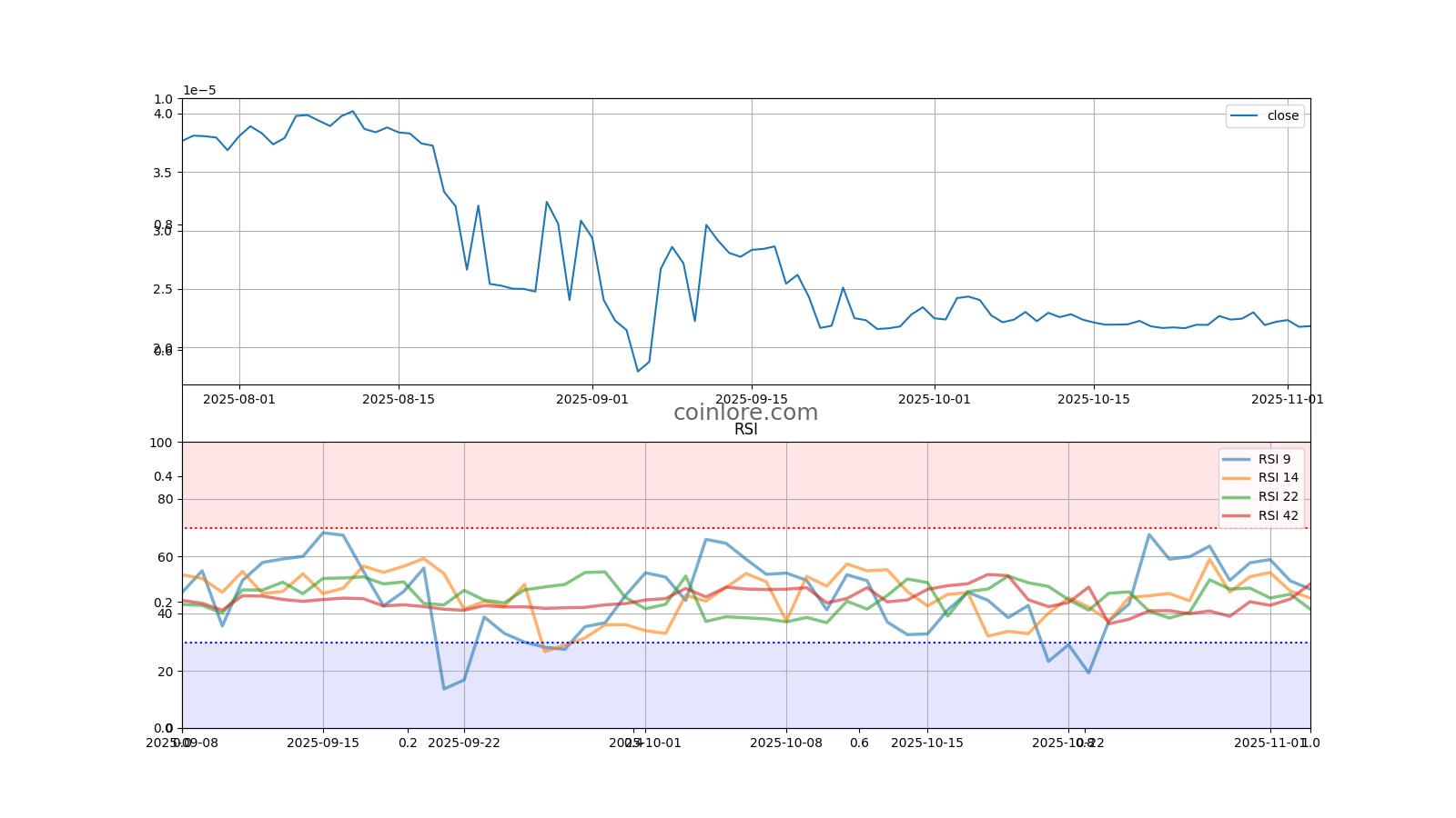 Pundi X PURSE RSI indicator