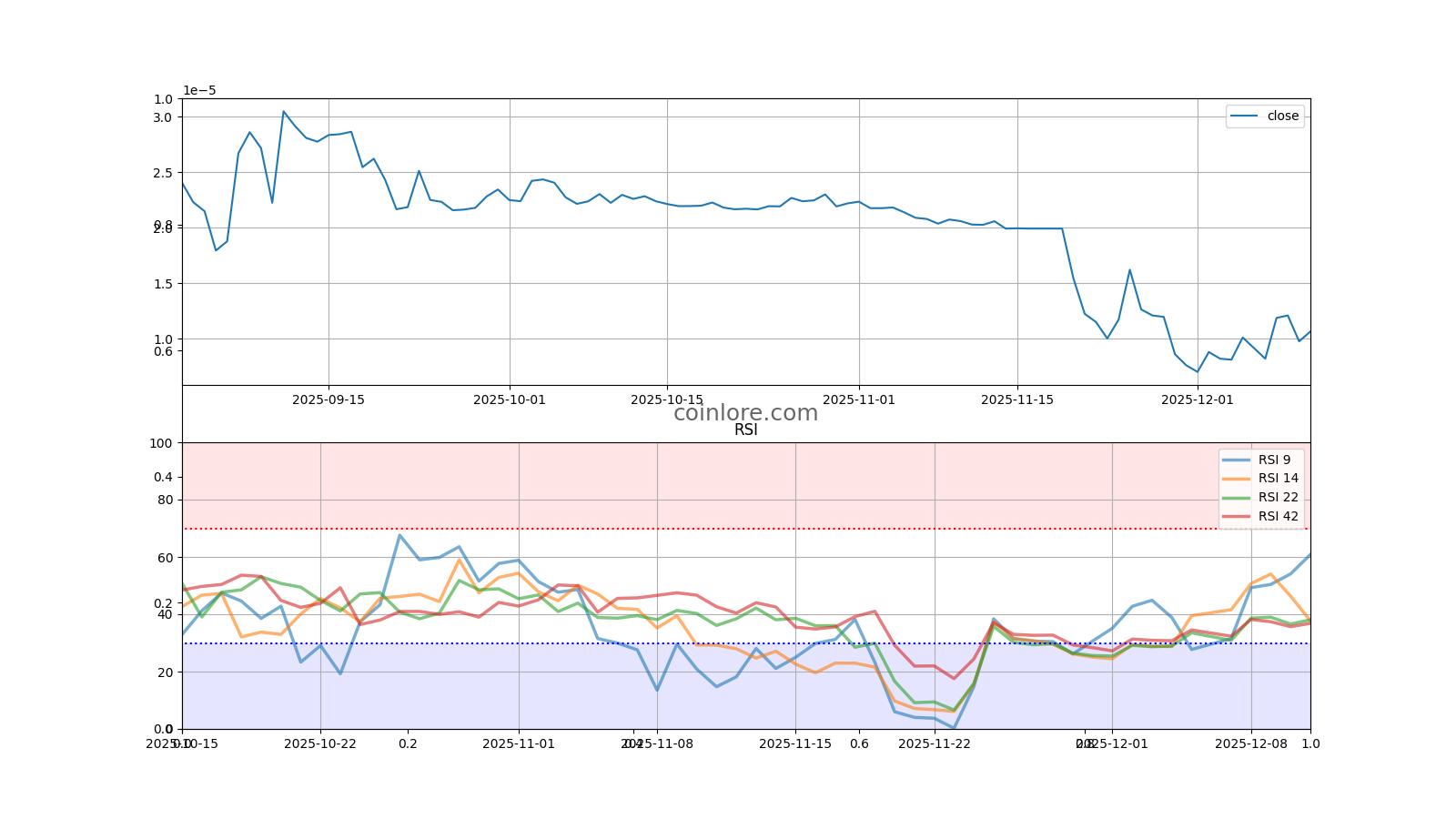 Pundi X PURSE RSI indicator