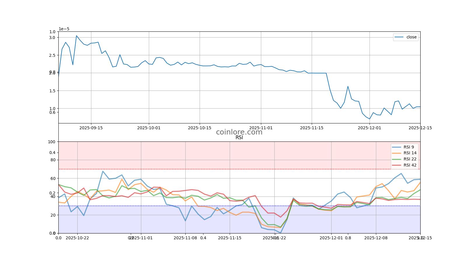 Pundi X PURSE RSI indicator