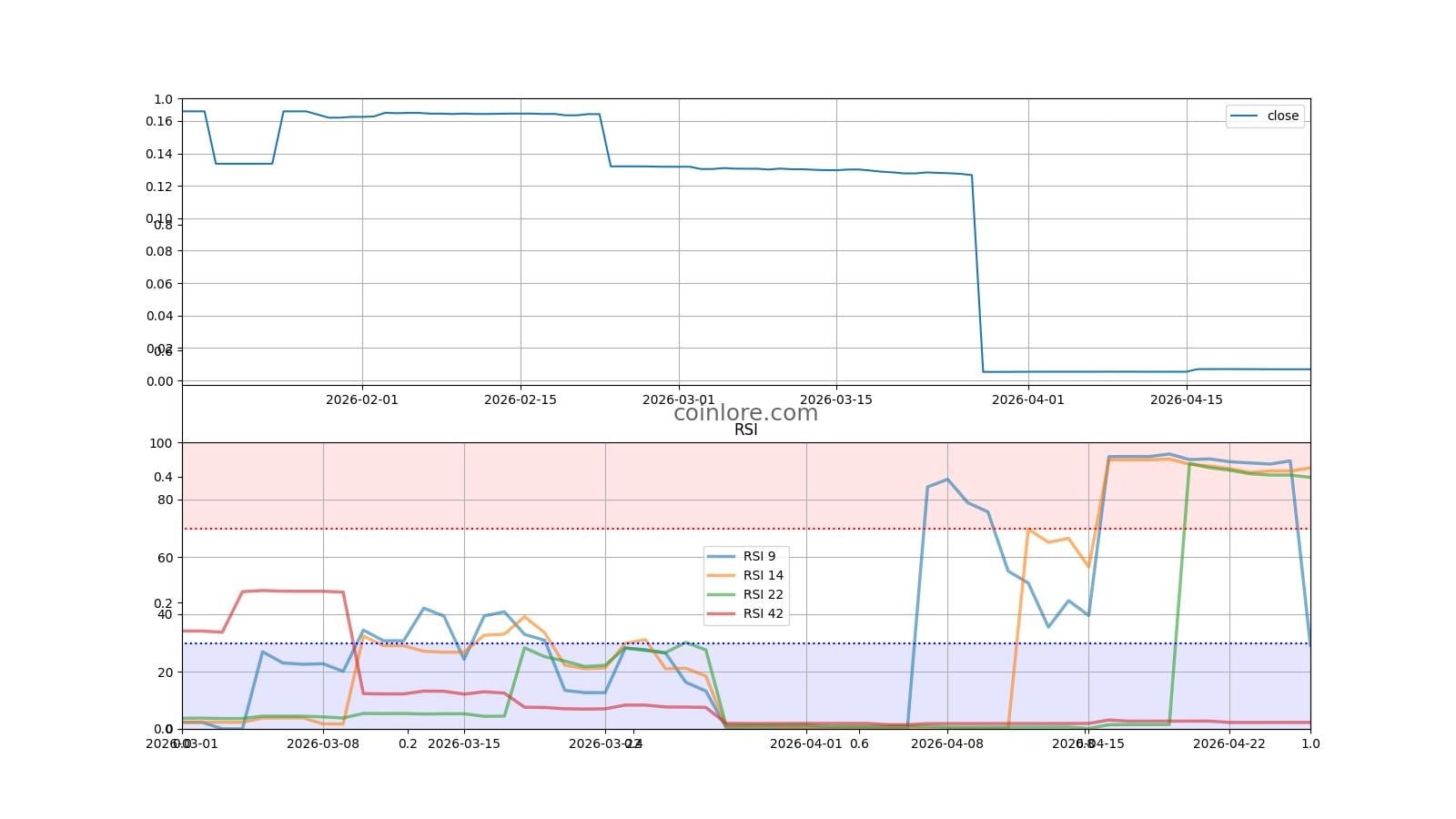 Pundi X [OLD] RSI indicator