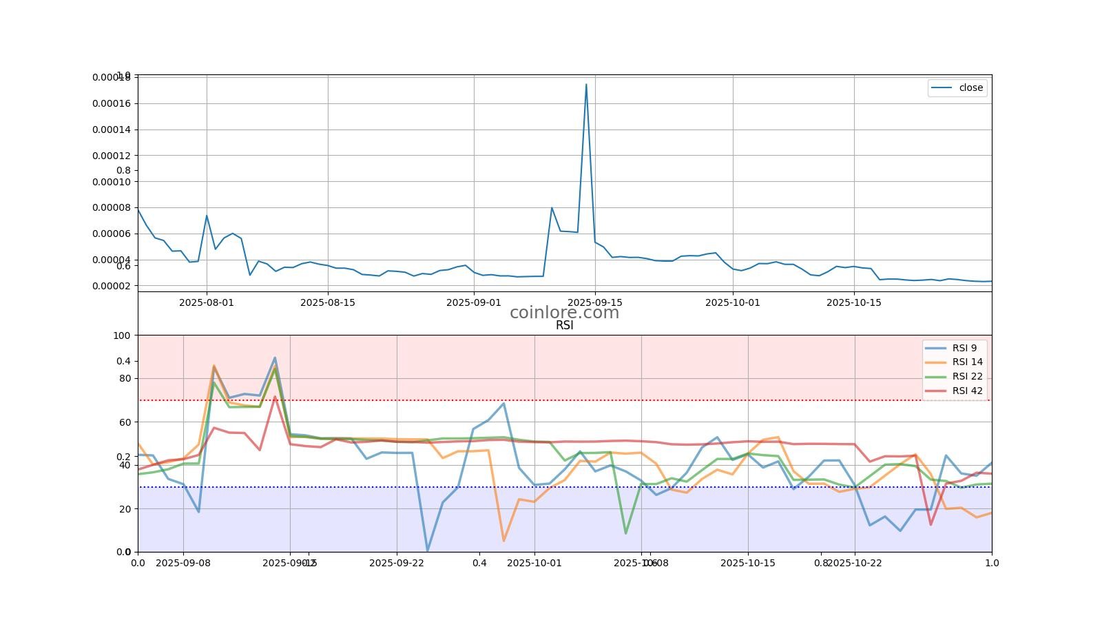 Pundi X [OLD] RSI indicator