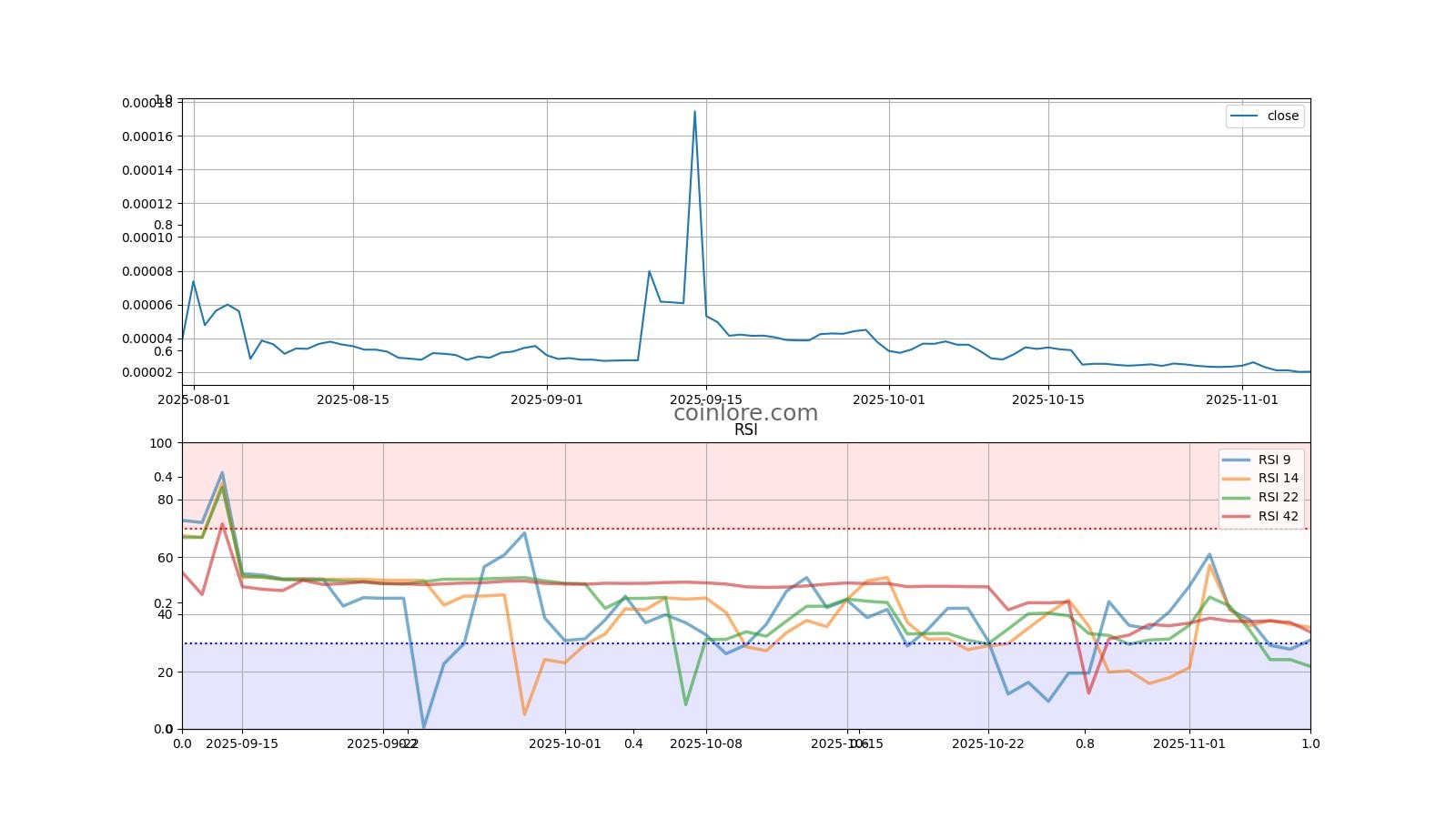 Pundi X RSI indicator