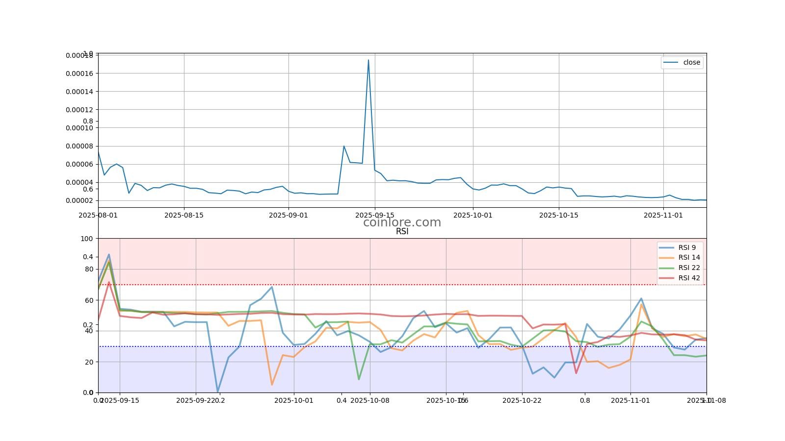 Pundi X [OLD] RSI indicator