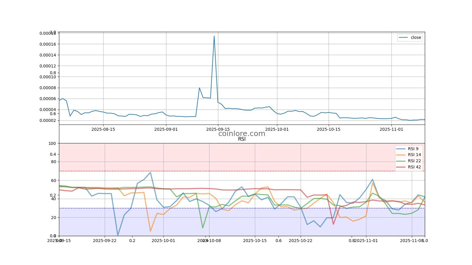 Pundi X [OLD] RSI indicator