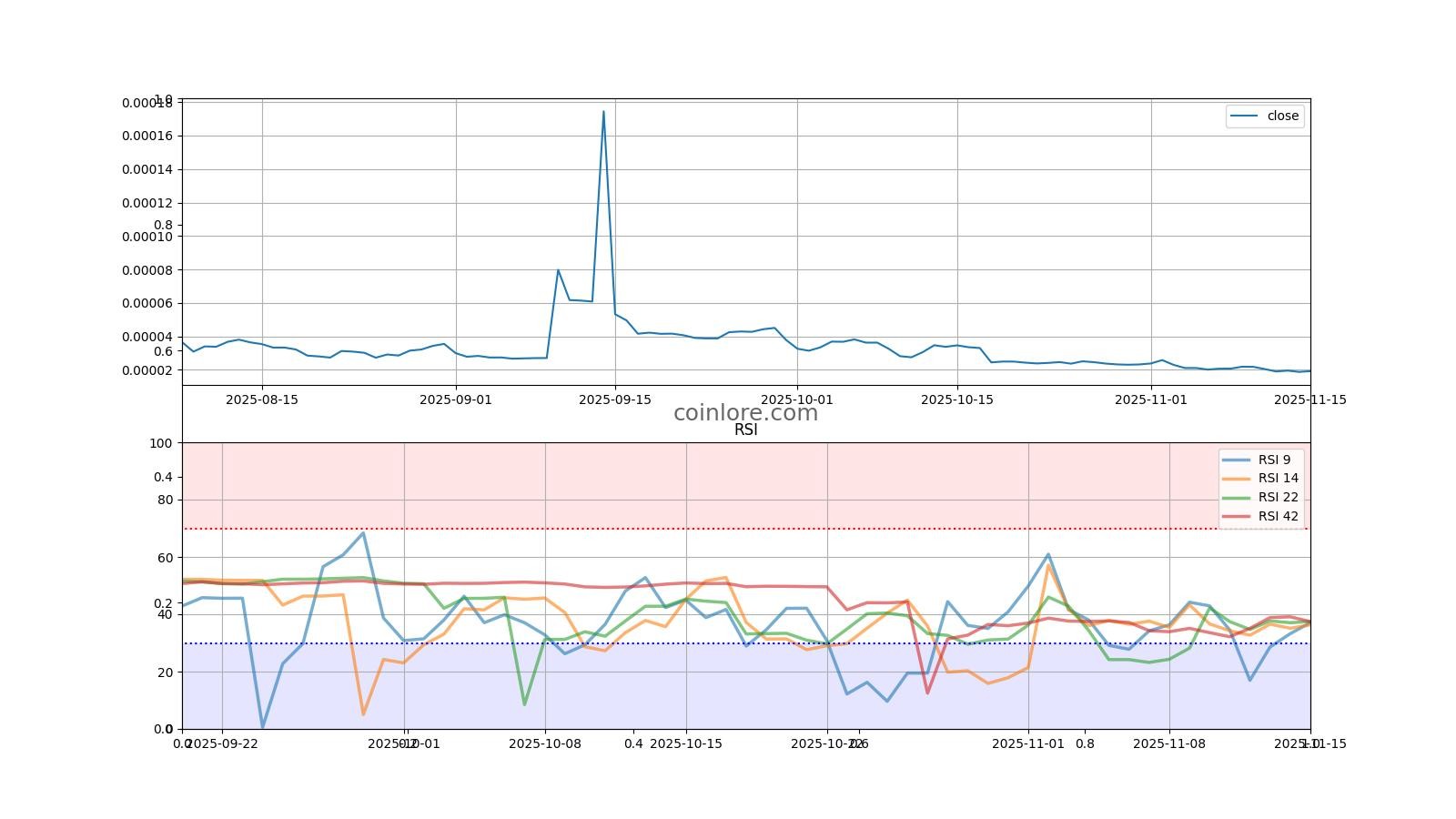 Pundi X [OLD] RSI indicator