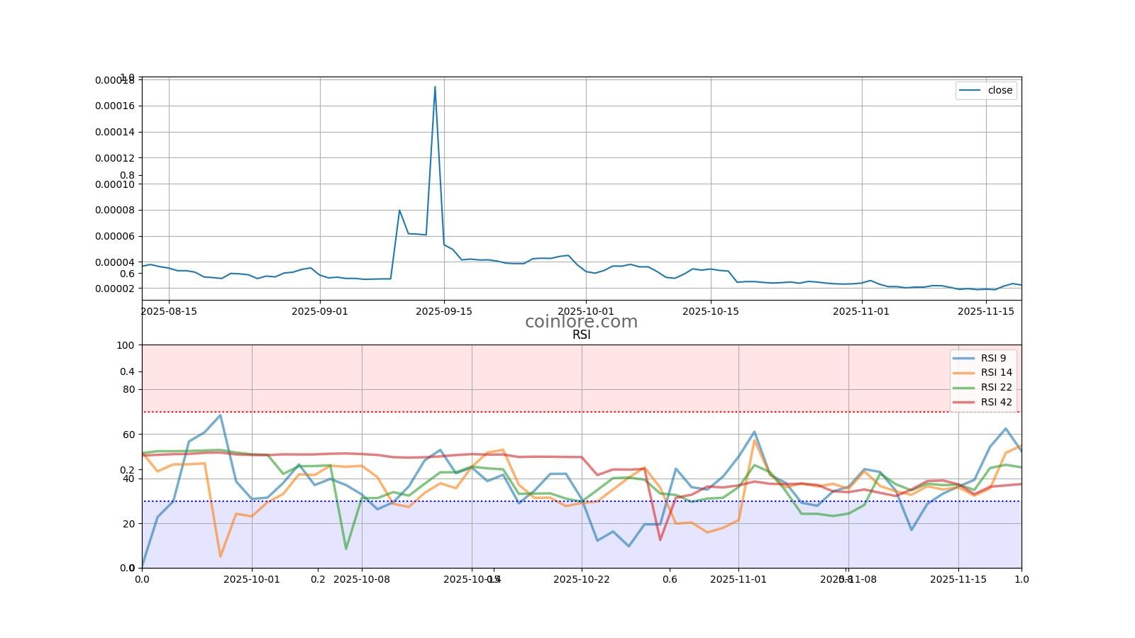 Pundi X [OLD] RSI indicator