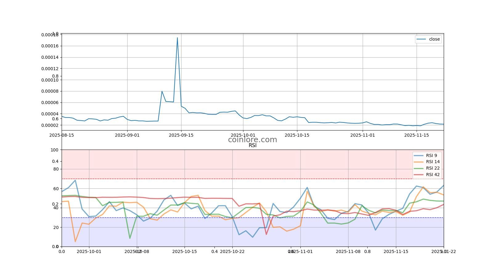 Pundi X [OLD] RSI indicator