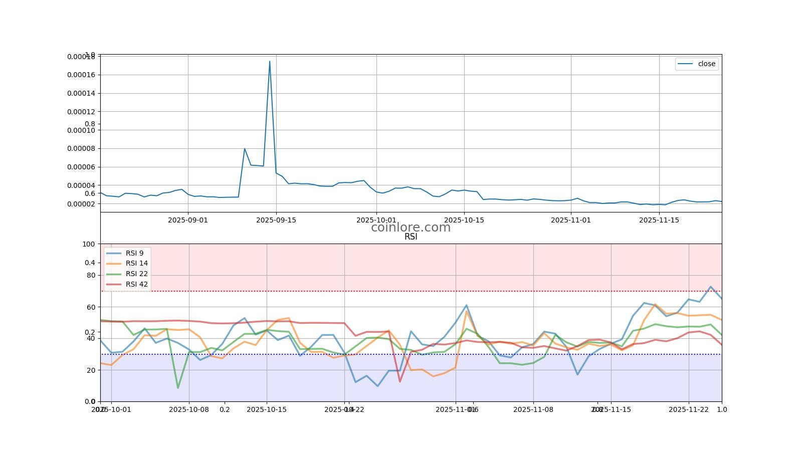 Pundi X [OLD] RSI indicator