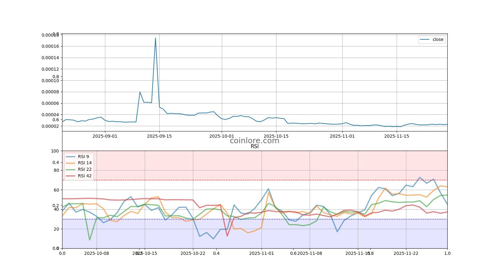 Pundi X [OLD] RSI indicator
