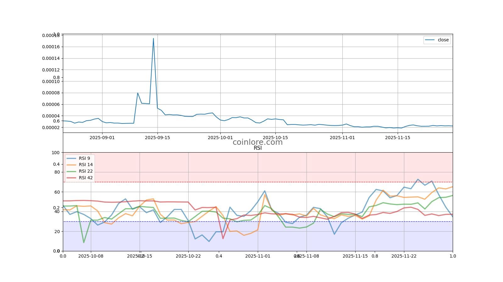Pundi X [OLD] RSI indicator