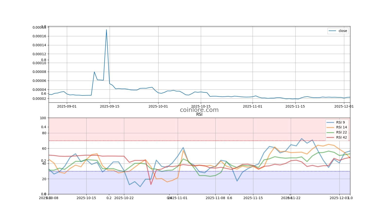 Pundi X [OLD] RSI indicator