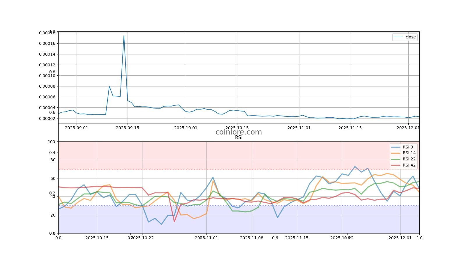 Pundi X [OLD] RSI indicator