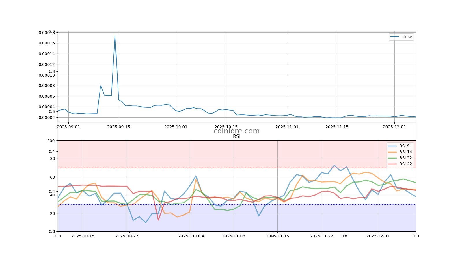 Pundi X [OLD] RSI indicator