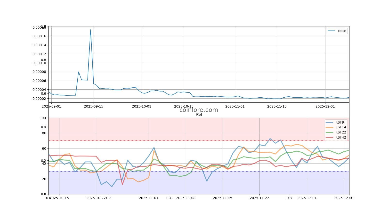Pundi X [OLD] RSI indicator
