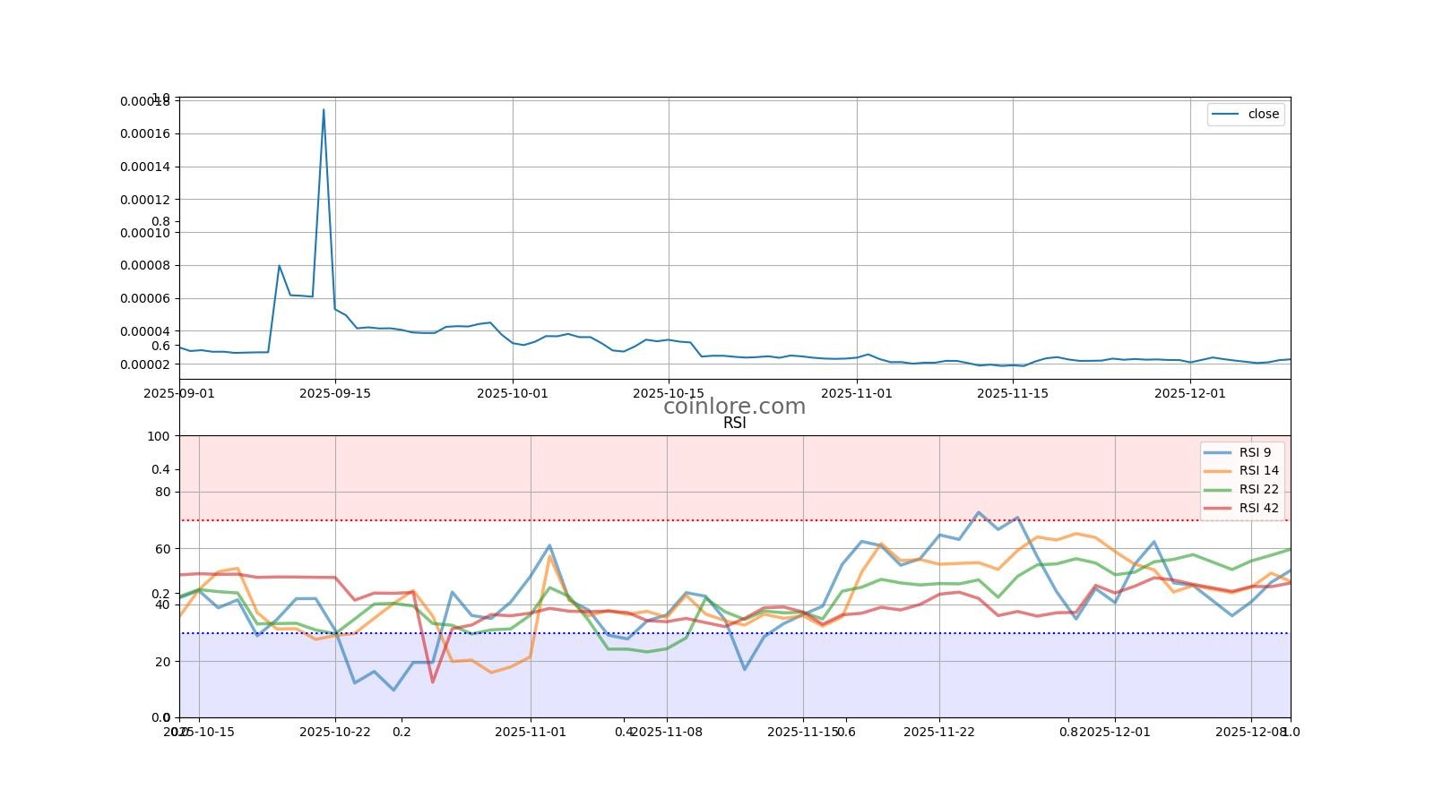 Pundi X [OLD] RSI indicator